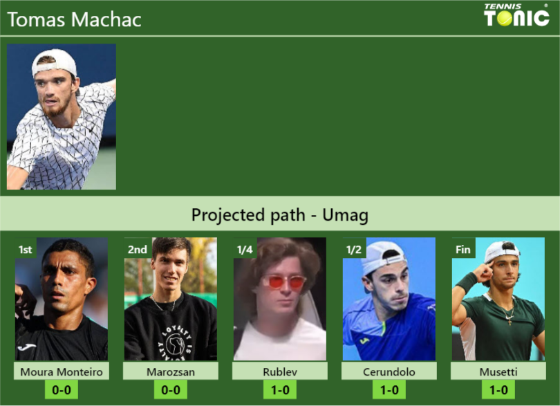 UMAG DRAW. Tomas Machac's prediction with Moura Monteiro next. H2H and ...