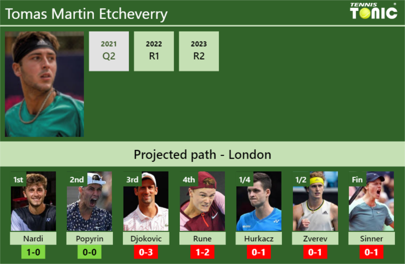 WIMBLEDON DRAW. Tomas Martin Etcheverry's prediction with Nardi next. H2H and rankings - Tennis ...