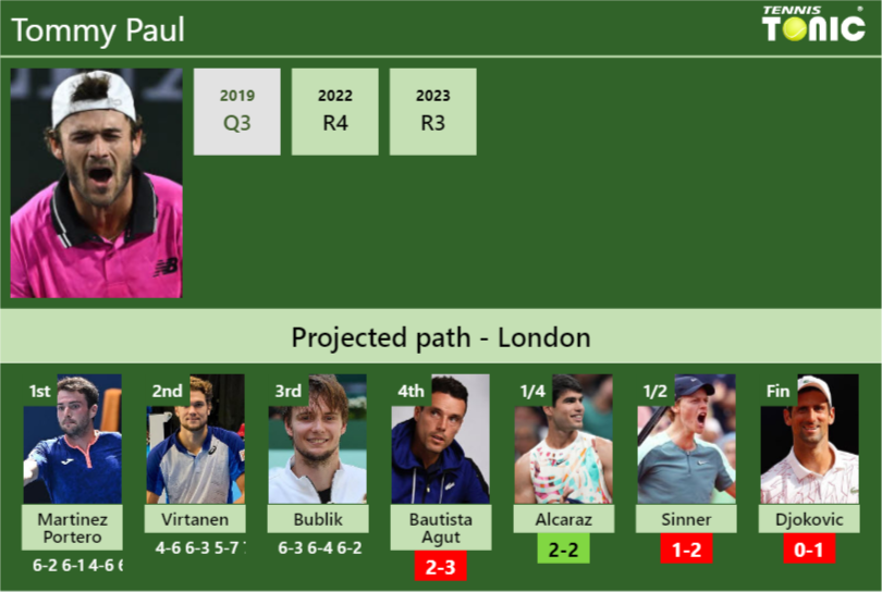 [UPDATED R4]. Prediction, H2H of Tommy Paul's draw vs Bautista Agut, Alcaraz, Sinner, Djokovic ...