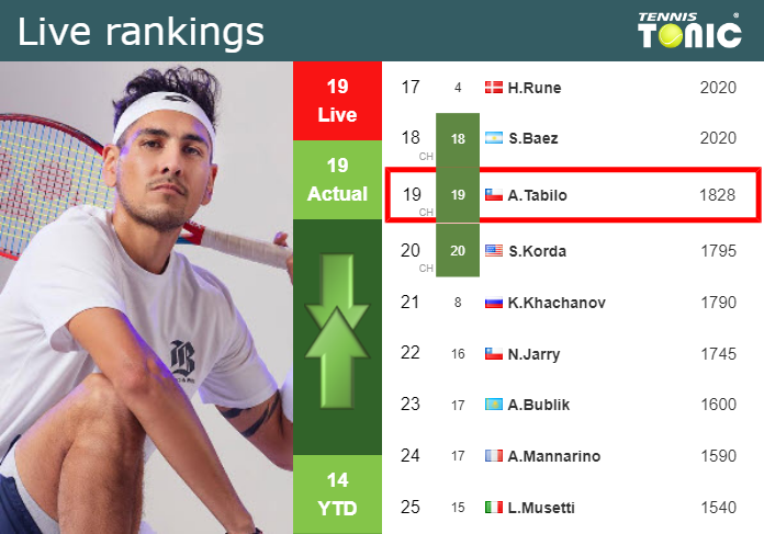 LIVE RANKINGS. Tabilo's rankings ahead of squaring off with Evans in Wimbledon - Tennis Tonic ...