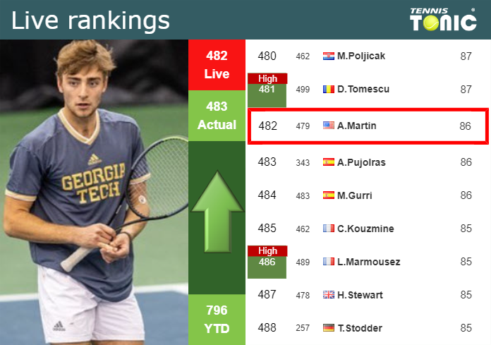 LIVE RANKINGS. Martin improves his ranking ahead of squaring off with Shang in Atlanta - Tennis ...