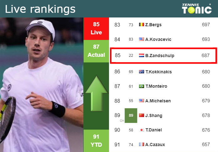 LIVE RANKINGS. Van De Zandschulp improves his rank just before taking on Stricker in Gstaad ...