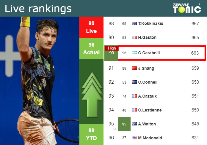 LIVE RANKINGS. Carabelli achieves a new career-high before playing Rublev in Umag - Tennis Tonic ...