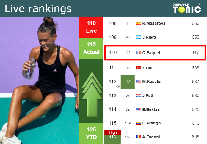 LIVE RANKINGS. Paquet improves her ranking ahead of fighting against Zheng in Palermo - Tennis ...