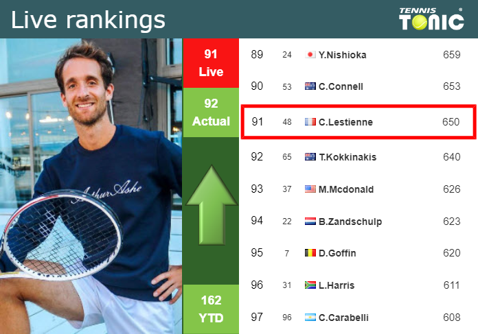 LIVE RANKINGS. Lestienne betters his rank just before facing Musetti in Wimbledon - Tennis Tonic ...