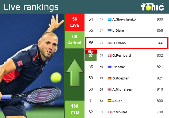 LIVE RANKINGS. Evans improves his position prior to competing against Tabilo in Wimbledon ...
