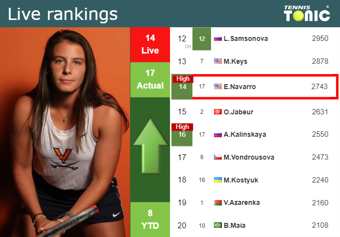 LIVE RANKINGS. Navarro reaches a new career-high ahead of competing against Paolini in Wimbledon ...