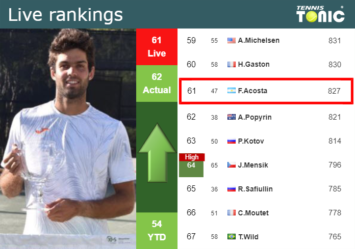 LIVE RANKINGS. Diaz Acosta improves his ranking before squaring off with Albot in Washington ...