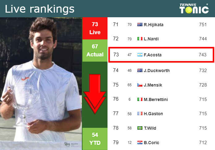 LIVE RANKINGS. Diaz Acosta down ahead of squaring off with Norrie in Wimbledon - Tennis Tonic ...