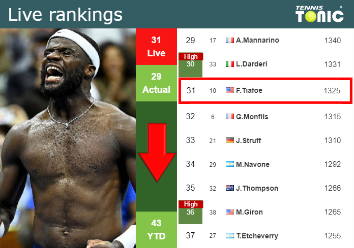 LIVE RANKINGS. Tiafoe down just before fighting against Elahi Galan Riveros in Washington ...