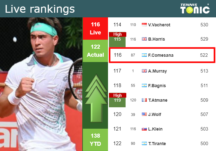 LIVE RANKINGS. Comesana improves his rank right before playing Rublev in Wimbledon - Tennis ...