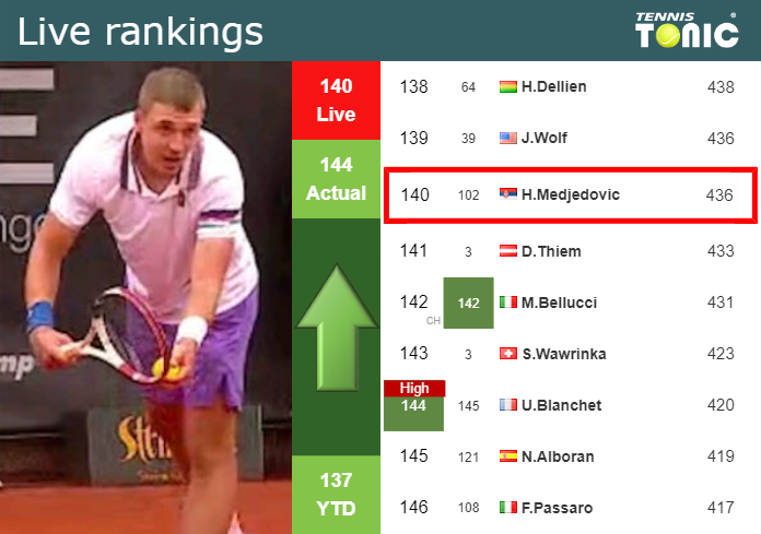 LIVE RANKINGS. Medjedovic improves his rank ahead of fighting against Elahi Galan Riveros in ...