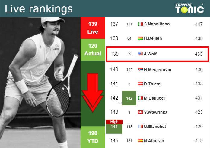 LIVE RANKINGS. Wolf down just before fighting against Rinderknech in Atlanta - Tennis Tonic ...