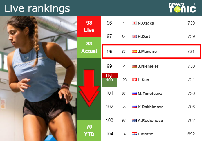 LIVE RANKINGS. Bouzas Maneiro falls down ahead of squaring off with ...