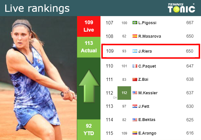LIVE RANKINGS. Riera improves her rank ahead of squaring off with Cristian in Palermo - Tennis ...