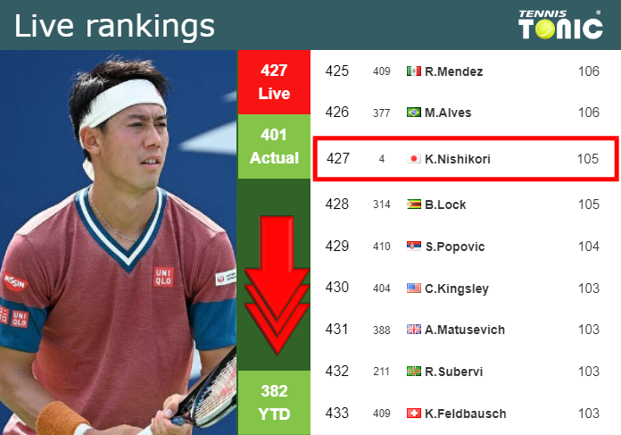 LIVE RANKINGS. Nishikori falls before squaring off with Rinderknech in Wimbledon - Tennis Tonic ...