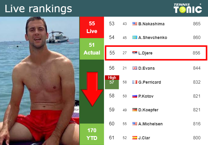 LIVE RANKINGS. Djere falls ahead of squaring off with Pouille in ...