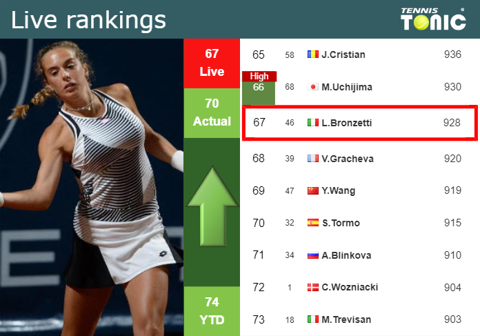 LIVE RANKINGS. Bronzetti improves her position before competing against Jacquemot in Palermo ...