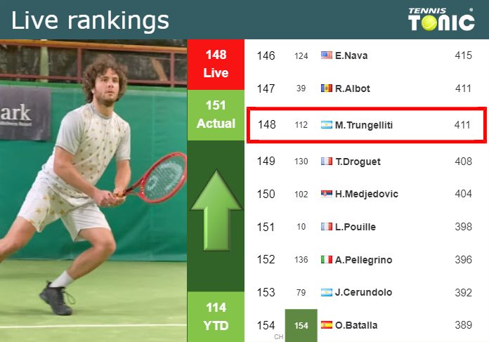 LIVE RANKINGS. Trungelliti improves his rank right before playing Ofner in Hamburg - Tennis ...