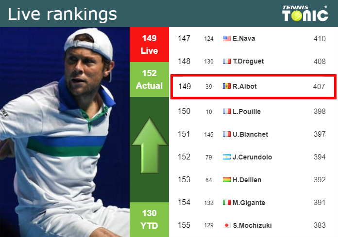 LIVE RANKINGS. Albot improves his ranking ahead of squaring off with Diaz Acosta in Washington ...