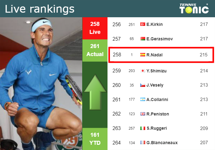 LIVE RANKINGS. Nadal improves his position ahead of squaring off with Borg in Bastad - Tennis ...