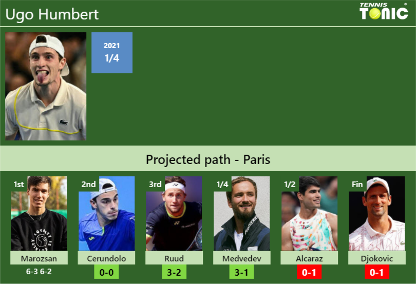 [UPDATED R2]. Prediction, H2H of Ugo Humbert's draw vs Cerundolo, Ruud, Medvedev, Alcaraz ...
