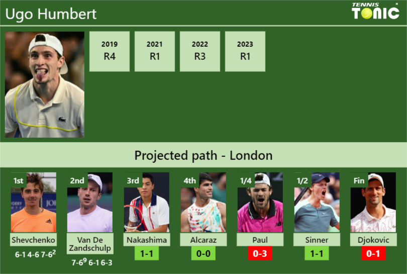 [UPDATED R3]. Prediction, H2H of Ugo Humbert's draw vs Nakashima, Alcaraz, Paul, Sinner ...