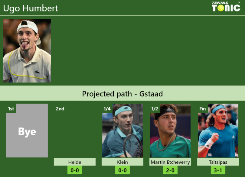 GSTAAD DRAW. Ugo Humbert's prediction with Heide next. H2H and rankings - Tennis Tonic - News ...