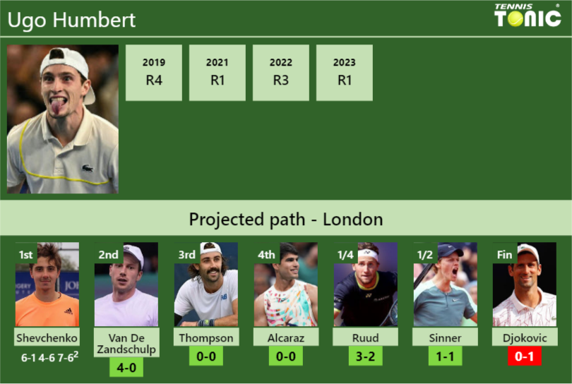 [UPDATED R2]. Prediction, H2H of Ugo Humbert's draw vs Van De Zandschulp, Thompson, Alcaraz ...
