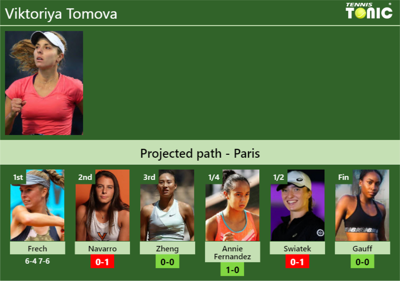 [UPDATED R2]. Prediction, H2H of Viktoriya Tomova's draw vs Navarro, Zheng, Annie Fernandez ...