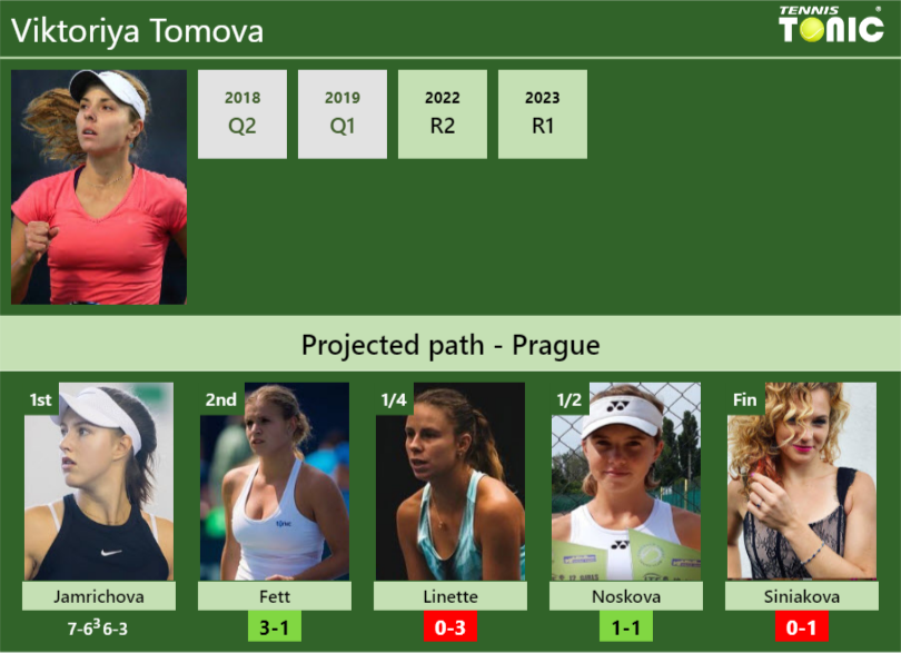 [UPDATED R2]. Prediction, H2H of Viktoriya Tomova's draw vs Fett, Linette, Noskova, Siniakova to ...