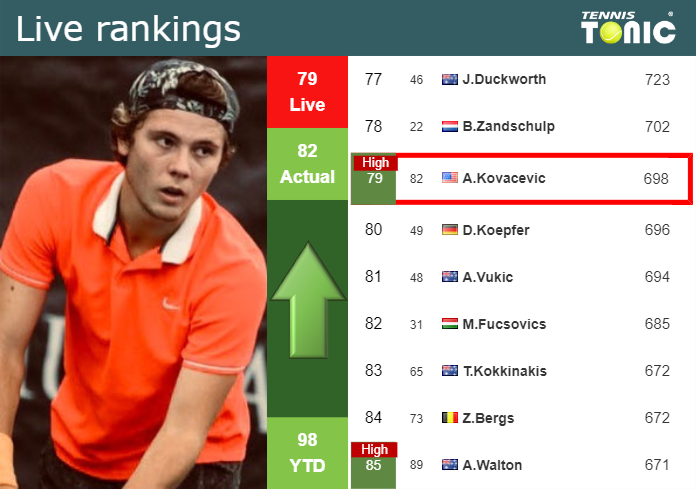 LIVE RANKINGS. Kovacevic achieves a new career-high right before taking on Carballes Baena in ...