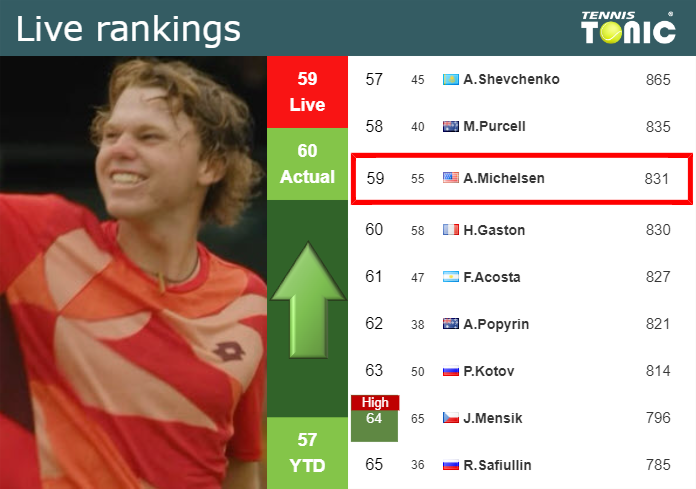 LIVE RANKINGS. Michelsen betters his ranking ahead of competing against Bellucci in Washington ...