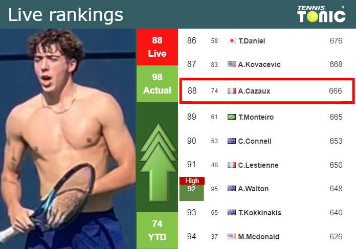LIVE RANKINGS. Cazaux betters his position before fighting against Bublik in Wimbledon - Tennis ...