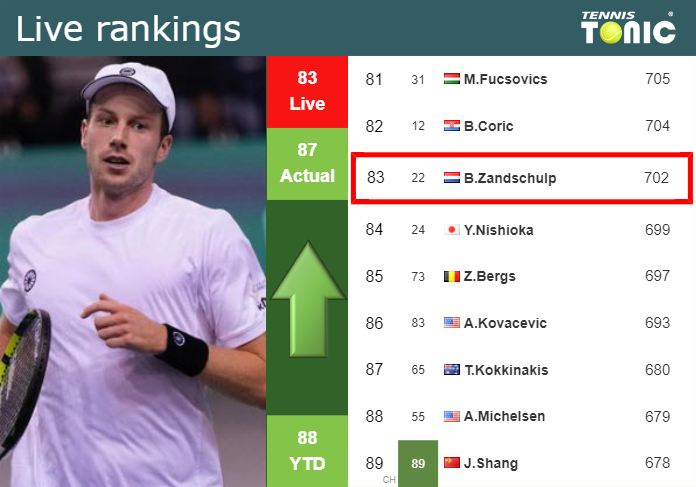 LIVE RANKINGS. Van De Zandschulp betters his position ahead of playing Etcheverry in Gstaad ...