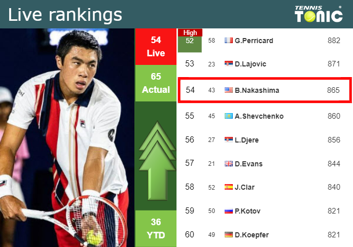 LIVE RANKINGS. Nakashima betters his rank prior to facing Thompson in Wimbledon - Tennis Tonic ...