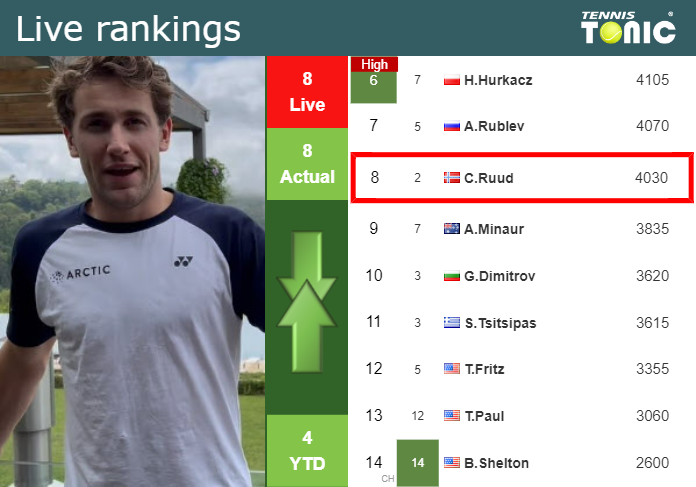 LIVE RANKINGS. Ruud's rankings before squaring off with Fognini in Wimbledon - Tennis Tonic ...