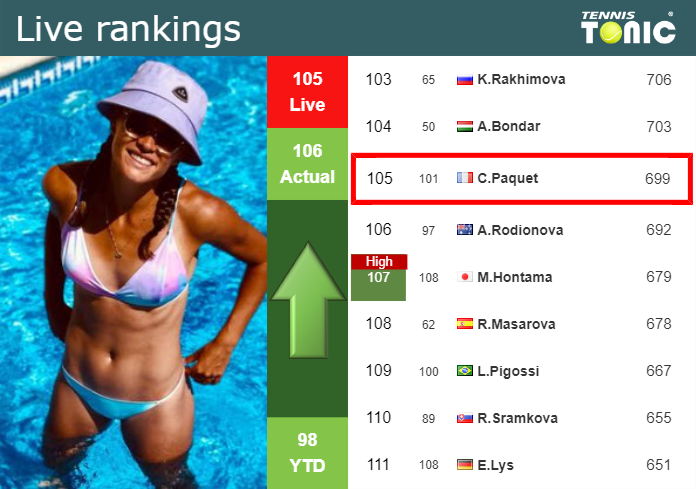 LIVE RANKINGS. Paquet improves her rank just before facing Janicijevic in Iasi - Tennis Tonic ...
