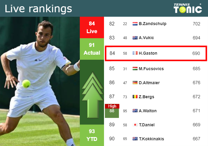 LIVE RANKINGS. Gaston improves his rank before fighting against Carballes Baena in Kitzbuhel ...