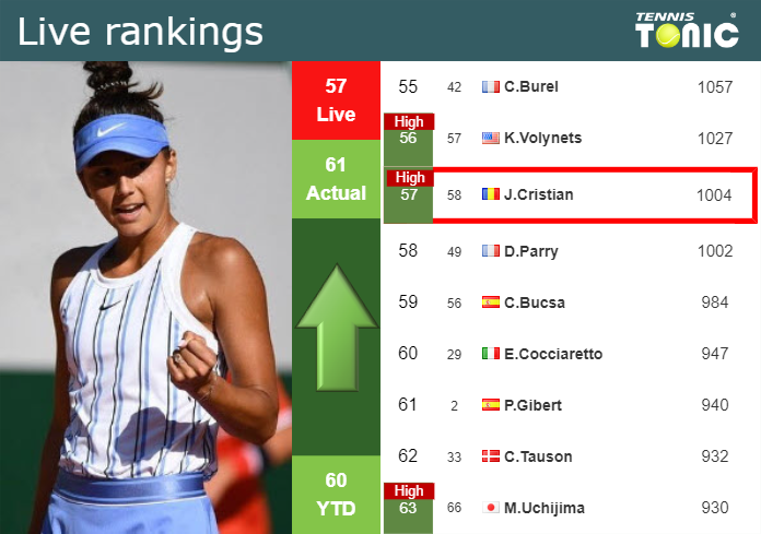 LIVE RANKINGS. Cristian reaches a new career-high just before squaring ...