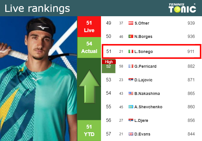 LIVE RANKINGS. Sonego betters his position just before fighting against Bautista Agut in ...