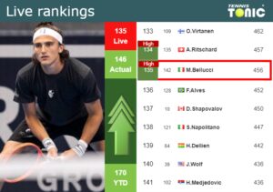 LIVE RANKINGS. Bellucci achieves a new career-high ahead of facing Mannarino in Atlanta - Tennis ...