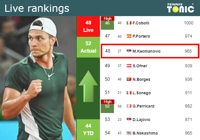 LIVE RANKINGS. Kecmanovic improves his ranking just before competing against Griekspoor in ...