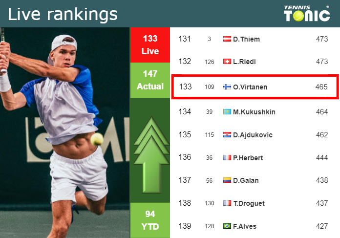 LIVE RANKINGS. Virtanen improves his position ahead of facing Paul in Wimbledon - Tennis Tonic ...