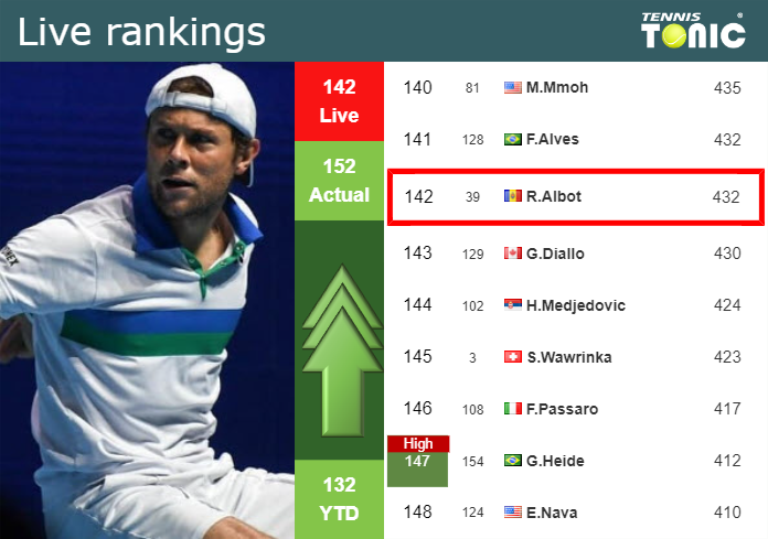 LIVE RANKINGS. Albot improves his position just before fighting against Shelton in Washington ...