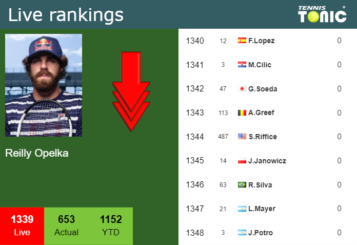 LIVE RANKINGS. Opelka loses positions before fighting against Mannarino in Newport - Tennis ...