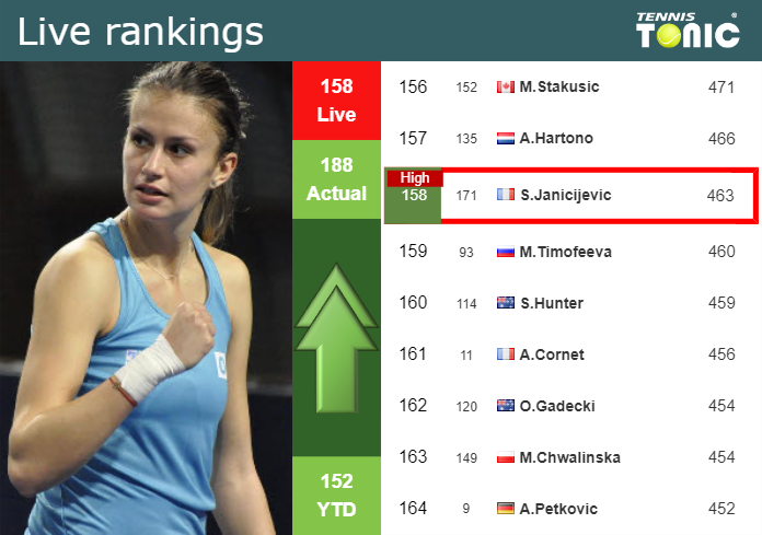 LIVE RANKINGS. Janicijevic reaches a new career-high right before taking on Paquet in Iasi ...