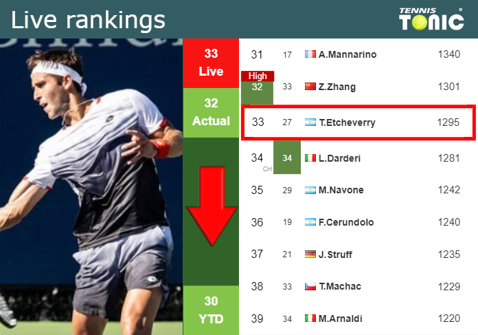 LIVE RANKINGS. Etcheverry goes down right before fighting against Van De Zandschulp in Gstaad ...
