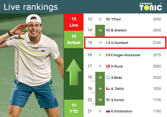LIVE RANKINGS. Humbert improves his rank ahead of facing Van De Zandschulp in Wimbledon - Tennis ...