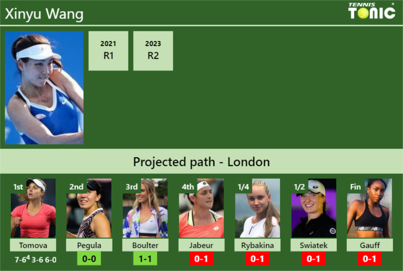 [UPDATED R2]. Prediction, H2H of Xinyu Wang's draw vs Pegula, Boulter, Jabeur, Rybakina, Swiatek ...
